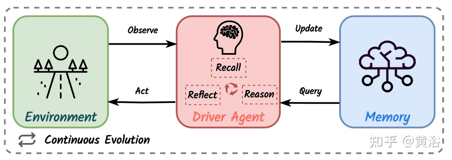DiLu: 一个知识驱动的LLM自动驾驶方法 - 知乎