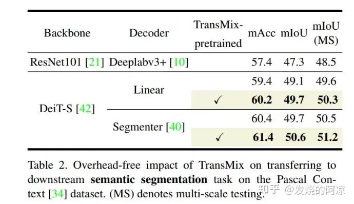 TransMix: Attend to Mix for Vision Transformers - 知乎