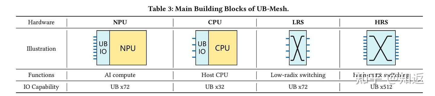 UB-Mesh: 基于统一互联和高维直连拓扑的AI集群架构 - 知乎