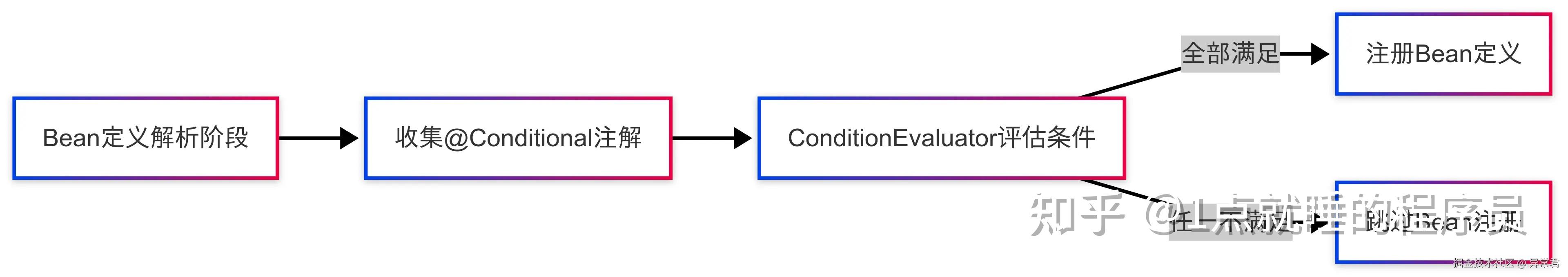 Spring 中的@Conditional 注解：让 Bean 加载更加灵活智能 - 知乎
