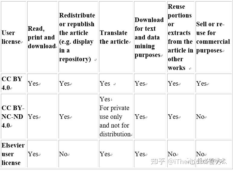 SCI英文论文Accepted后的第一步——Rights and Access（以Elsevier为例） - 知乎