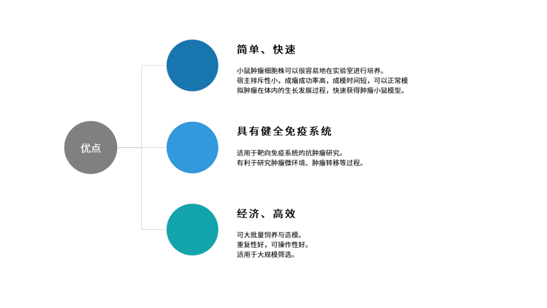 同系肿瘤小鼠模型 Syngeneic models - 知乎