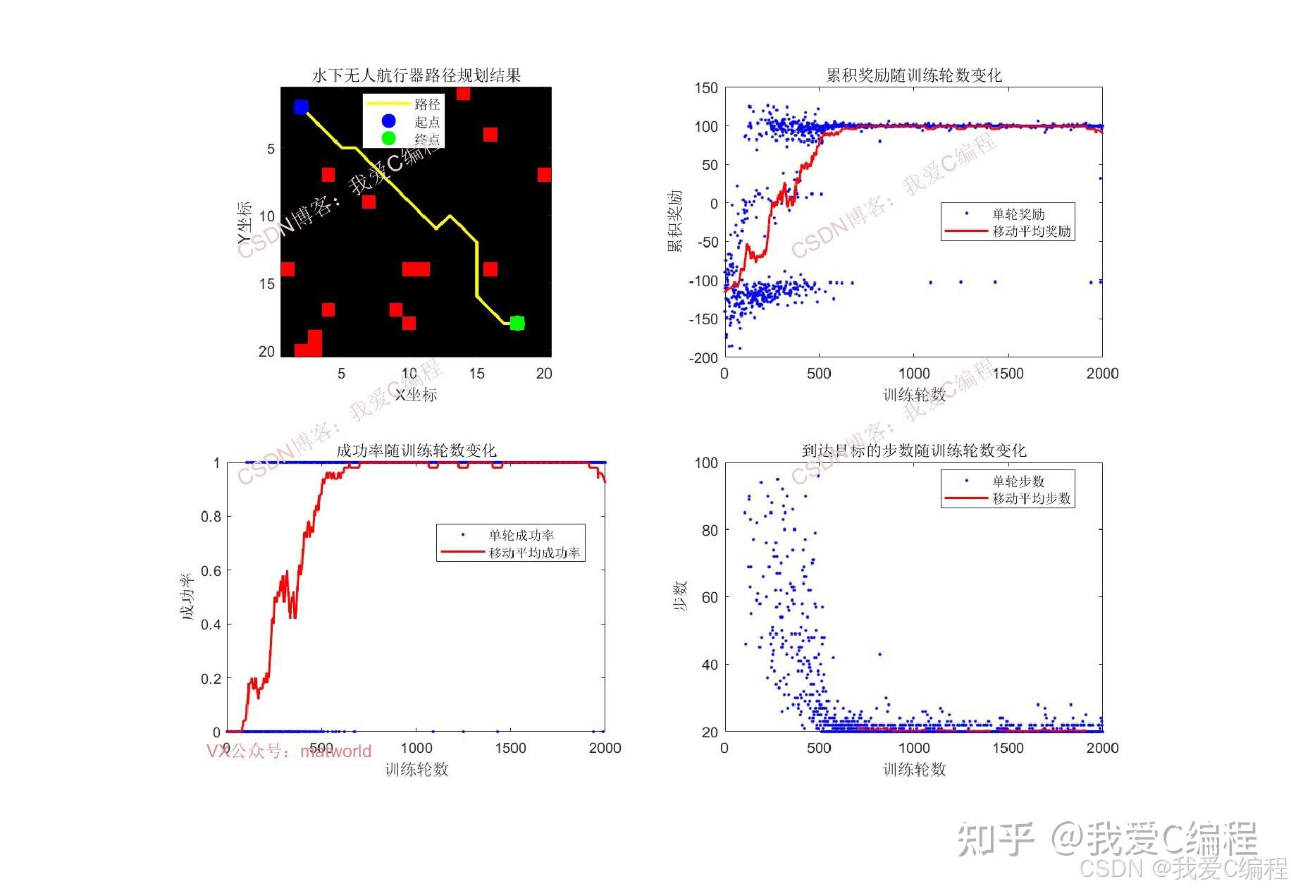 基于Qlearning强化学习的水下无人航行器路径规划与避障系统matlab性能仿真 - 知乎