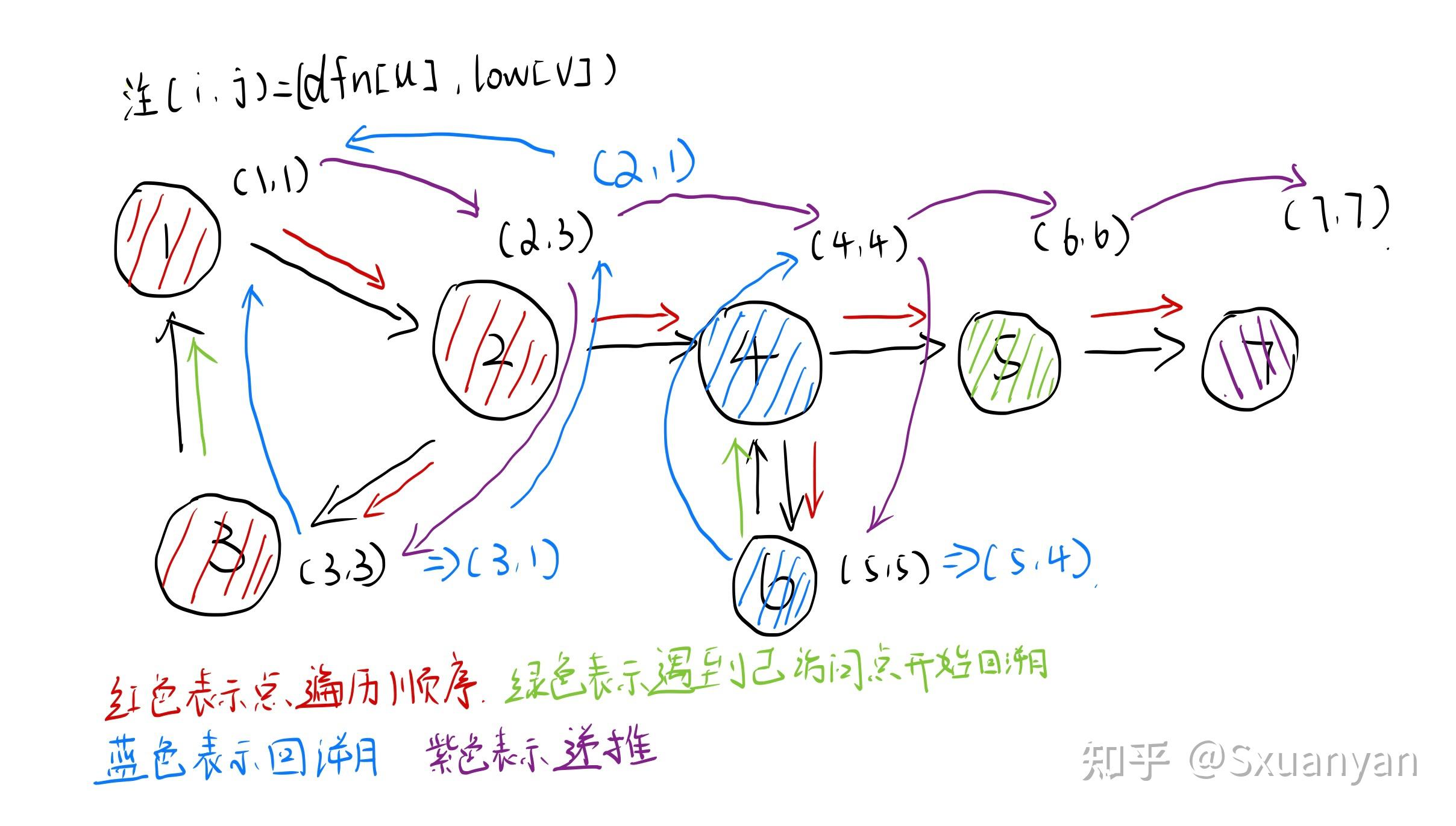 Tarjan算法总结 - 知乎