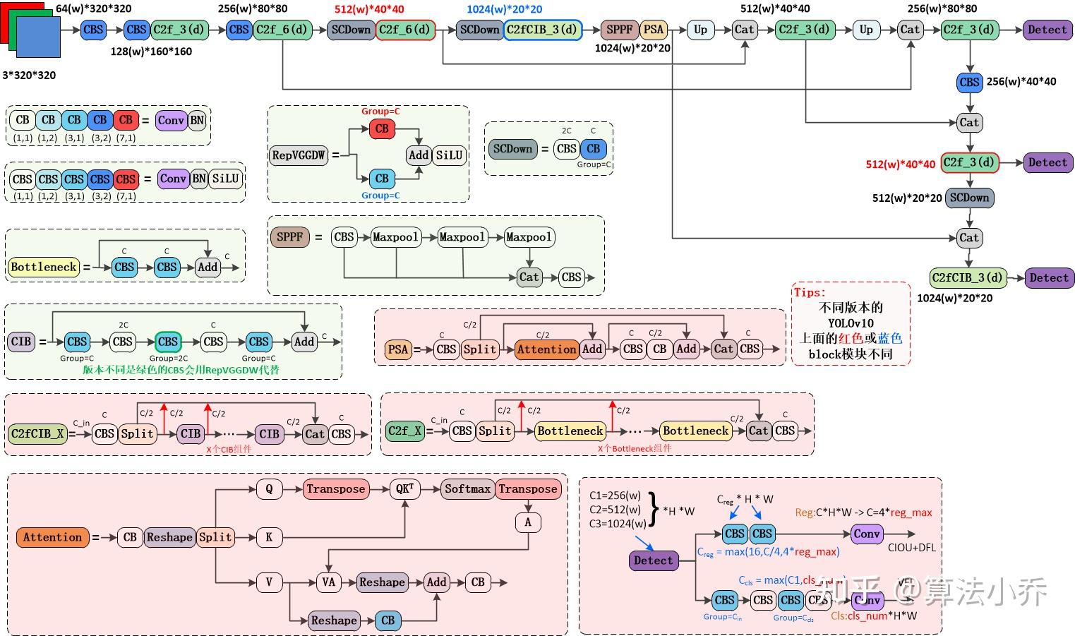 YOLOv10之：网络结构介绍 - 知乎