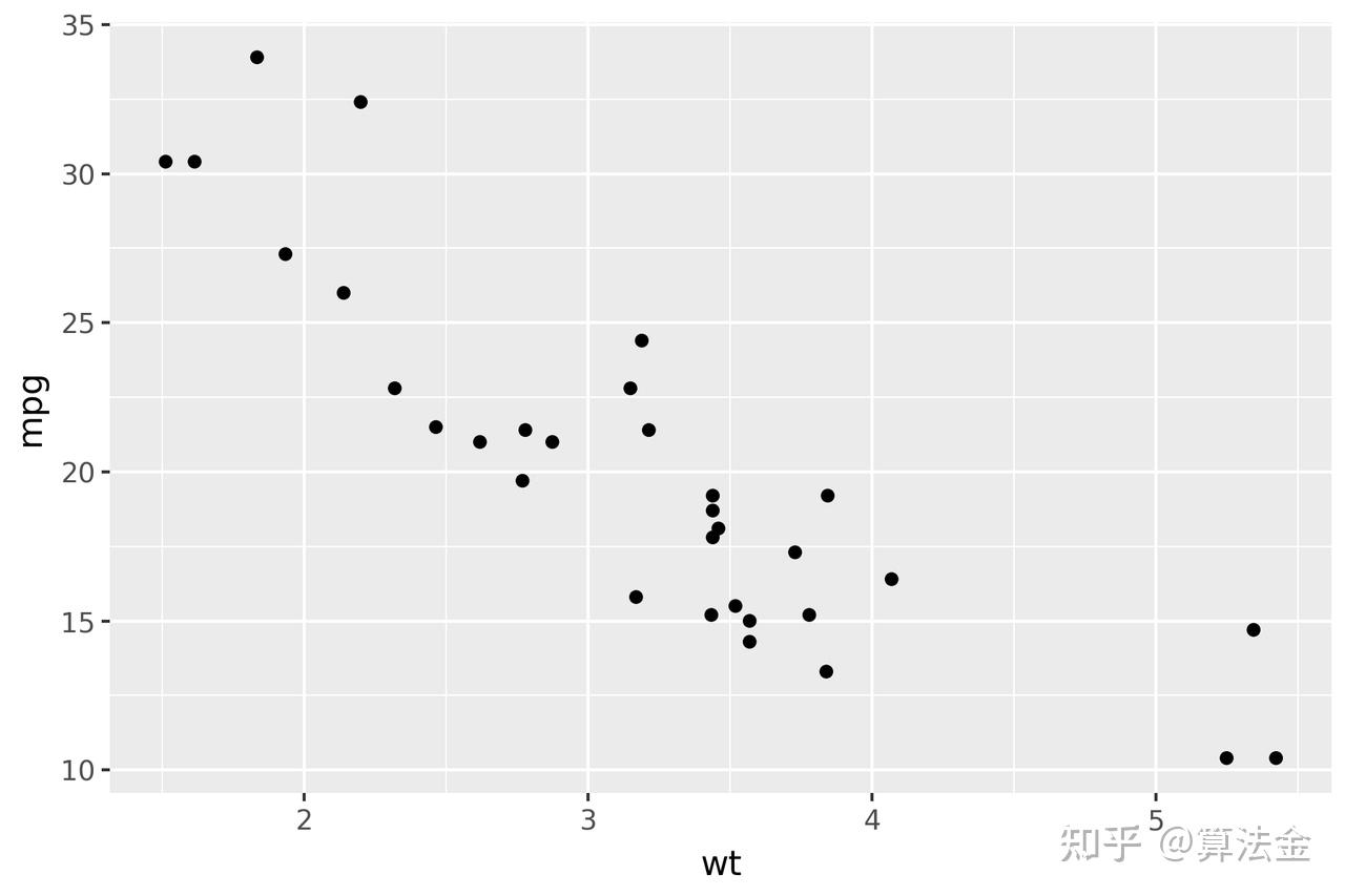 Plotnine，一个充满个性化的 Python 库 - 知乎