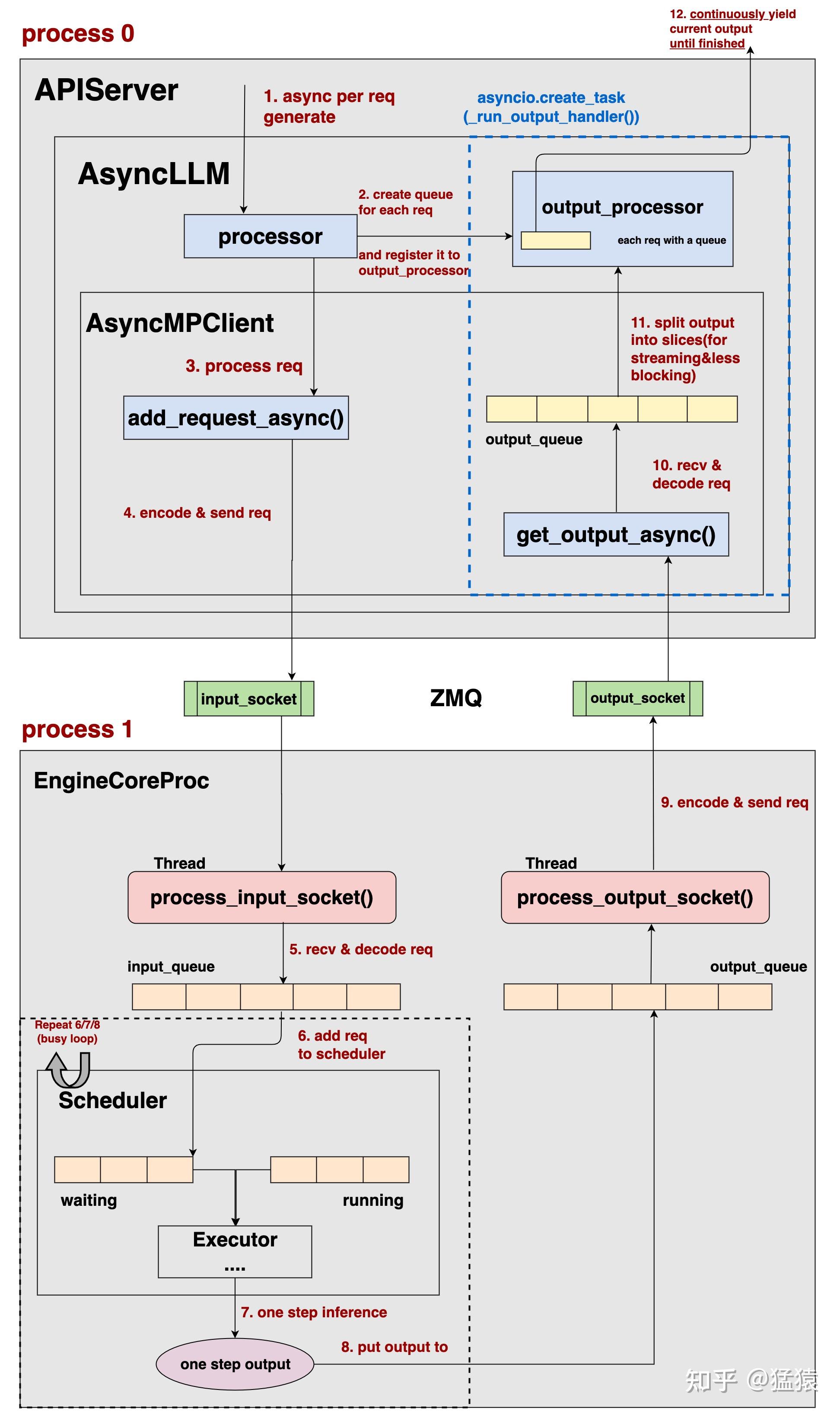 图解Vllm V1系列7：使用AsyncLLM做异步推理 - 知乎
