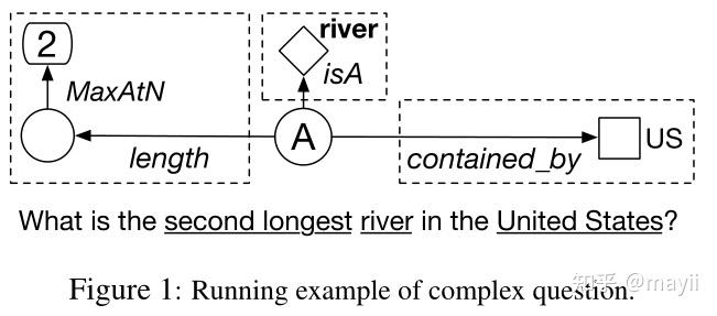 论文翻译笔记：《Knowledge Base Question Answering via Encoding of Complex Query Graphs》 - 知乎