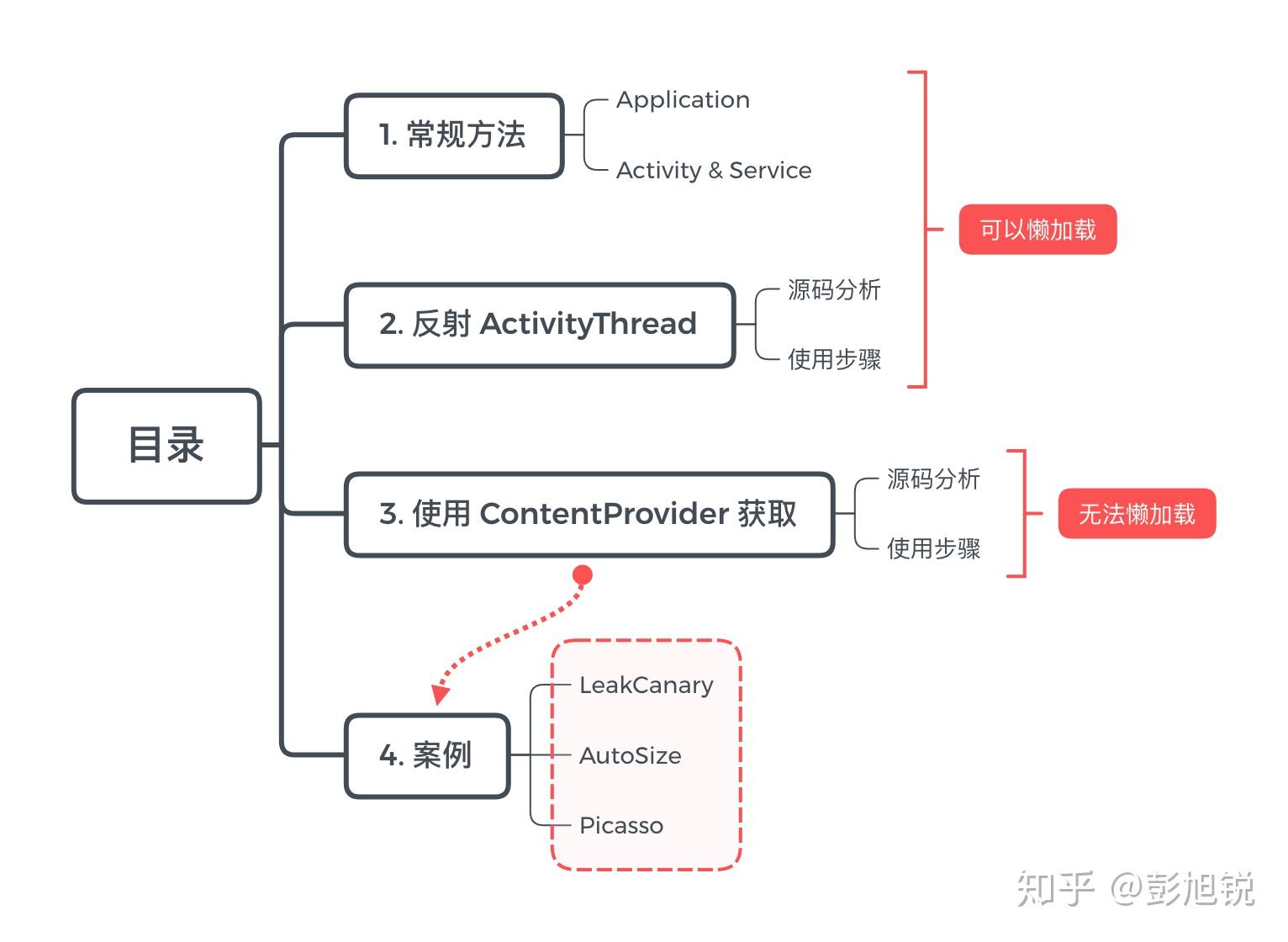 Android | 使用 ContentProvider 无侵入获取 Context - 知乎