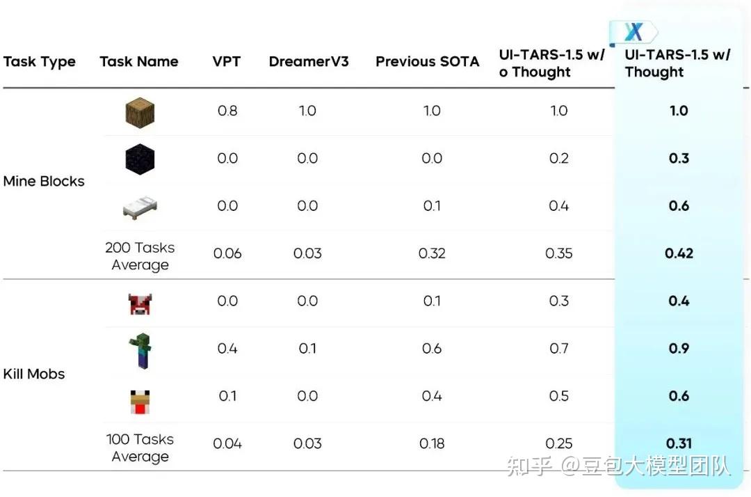 字节 Seed 智能体模型 UI-TARS-1.5 开源！多项 Benchmark 取得 SOTA 表现 - 知乎