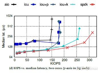 现代异步存储访问API探索：libaio、io_uring和SPDK - 知乎