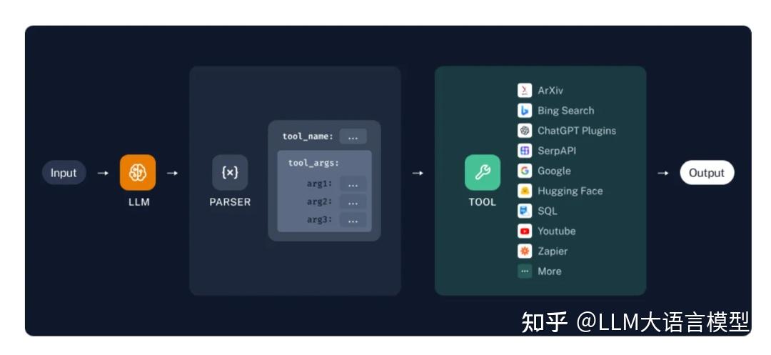 GitHub 12w Star神器！一文详解大模型集成框架LangChain - 知乎