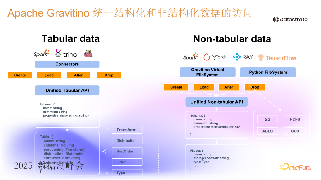 Apache Gravitino：数据湖治理新范式 - 知乎