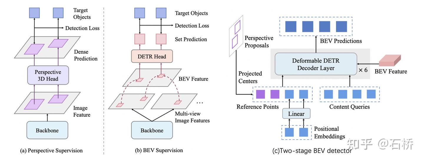 自动驾驶中的BEV感知与建图小记 - 知乎