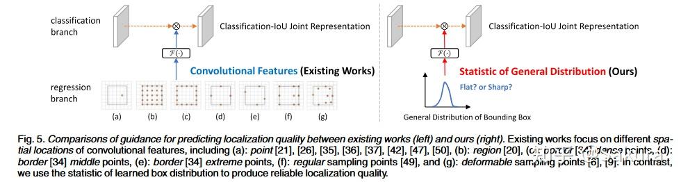 [目标检测] Generalized Focal Loss: 检测任务更高效的表示方法：Cls-iou联合表示 + 基于一般分布建模的bbox ...