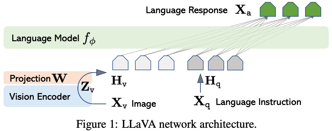 LLaVA系列多模态大模型总结 - 知乎