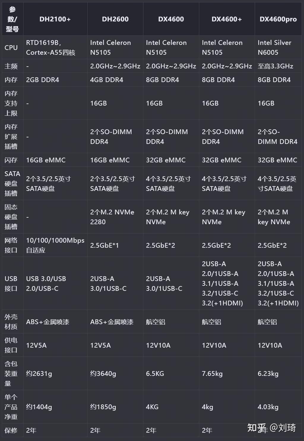2024年NAS推荐（绿联篇）|绿联私有云建议买哪个？DH2600/DX4600值不值得买？ - 知乎