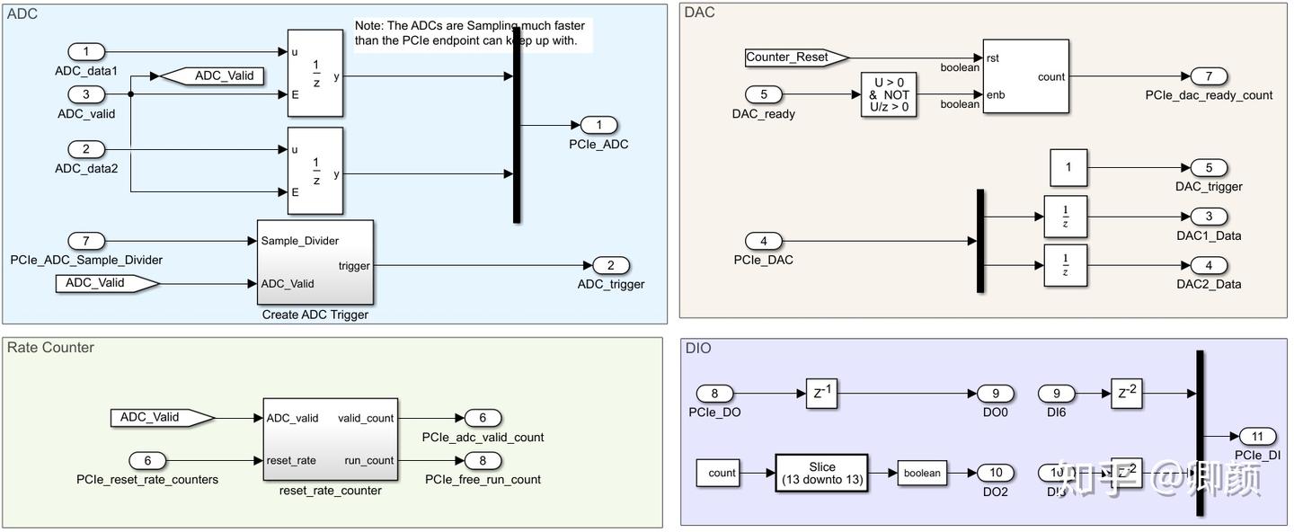 实时仿真之fpga篇 Fpga代码生成工具hdl Coder及fpga的基于模型设计（mbd） 知乎