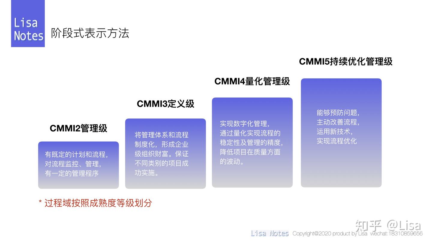 CMMI体系介绍 - 知乎