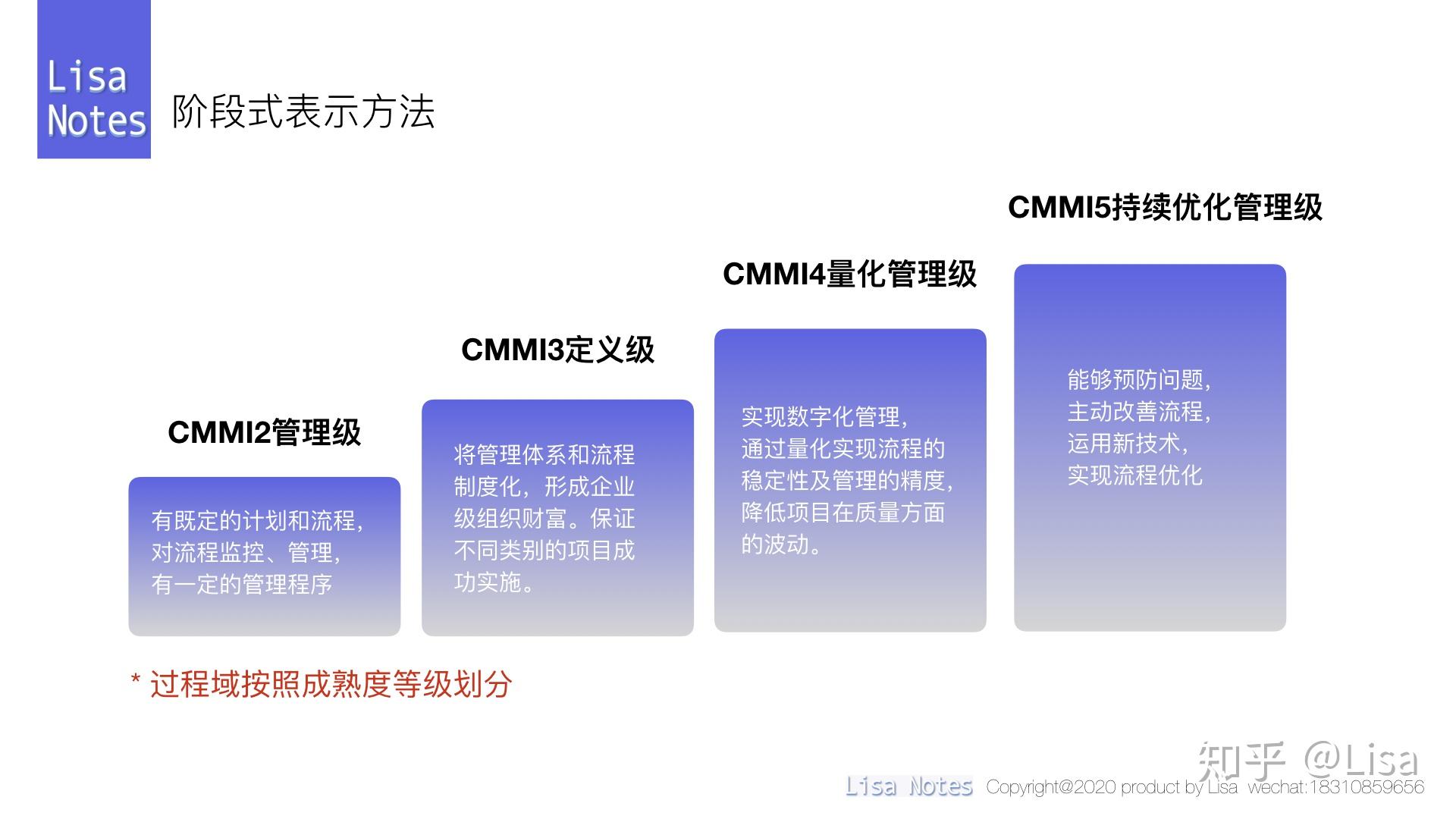 CMMI体系介绍 - 知乎
