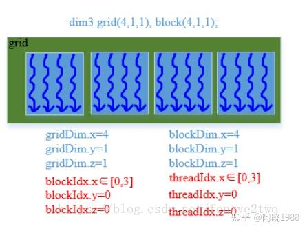 CUDA 的线程分配: 彻底理解Grid,Block,Thread - 知乎