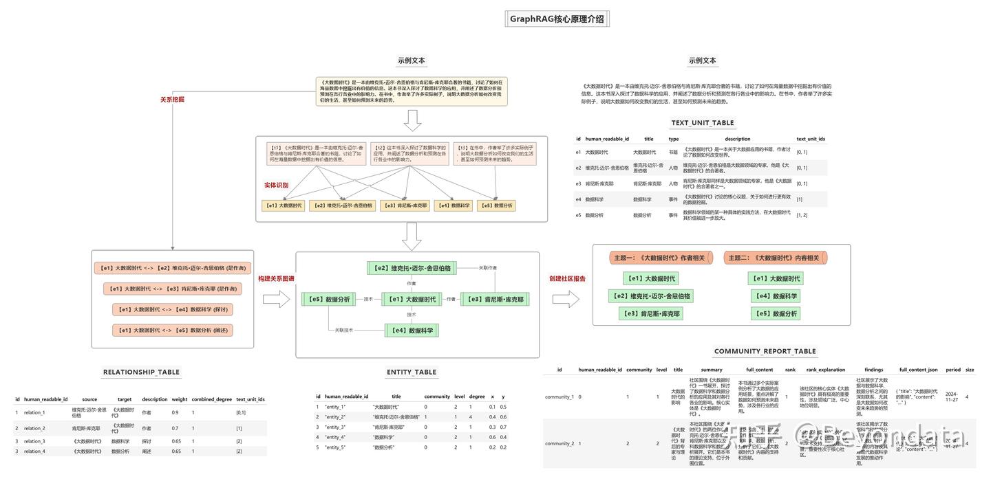 GraphRAG快速入门与原理详解 - 知乎