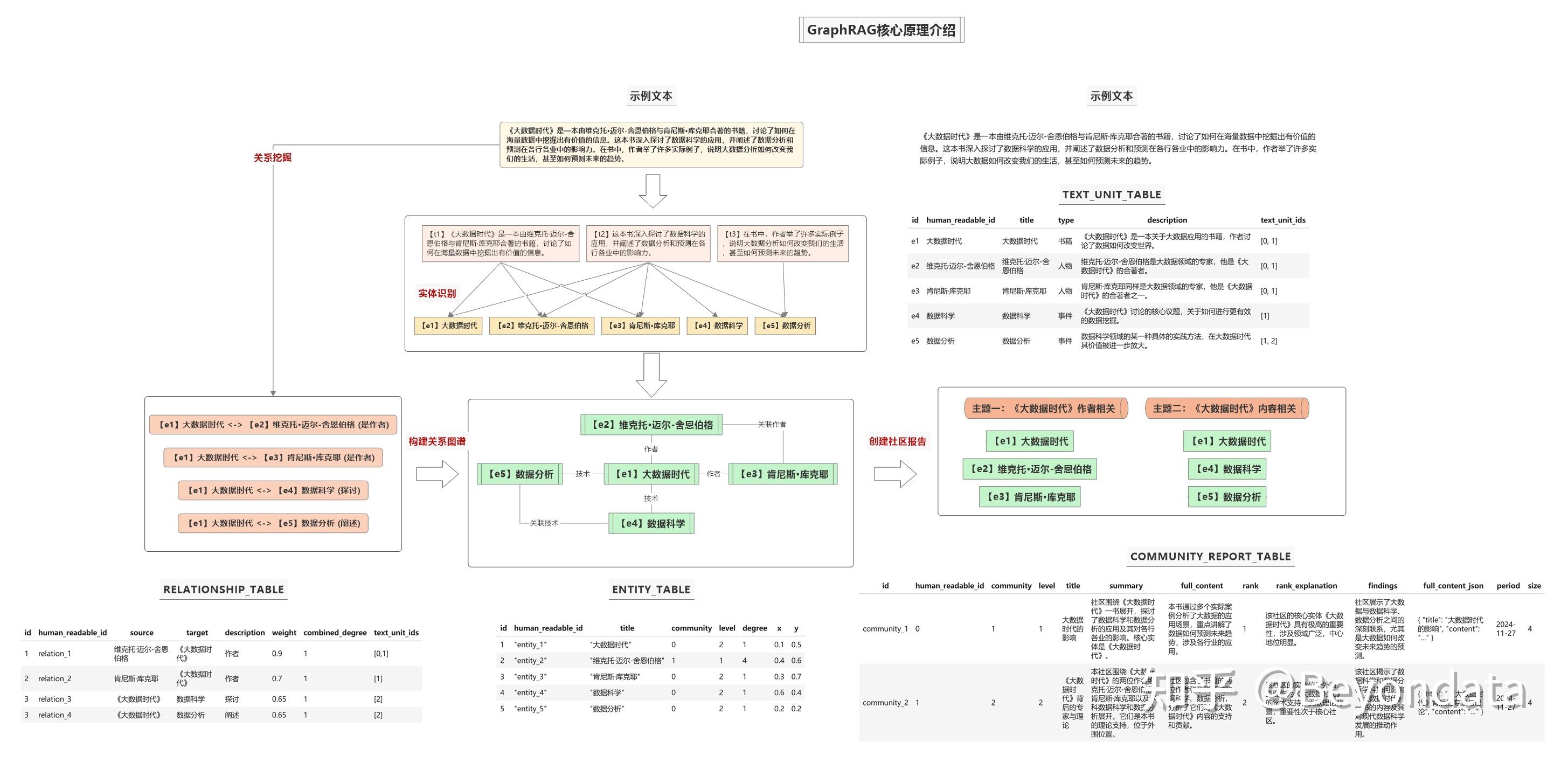 GraphRAG快速入门与原理详解 - 知乎
