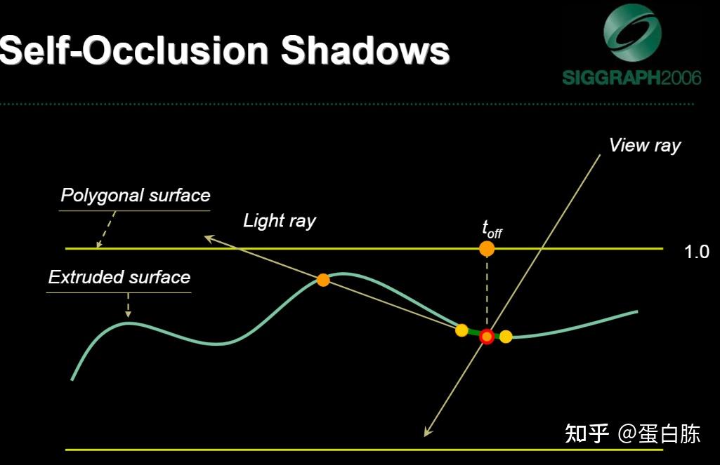 Parallax Mapping (Steep, POM, Relief, Secant, Shadow, PDO) - 知乎