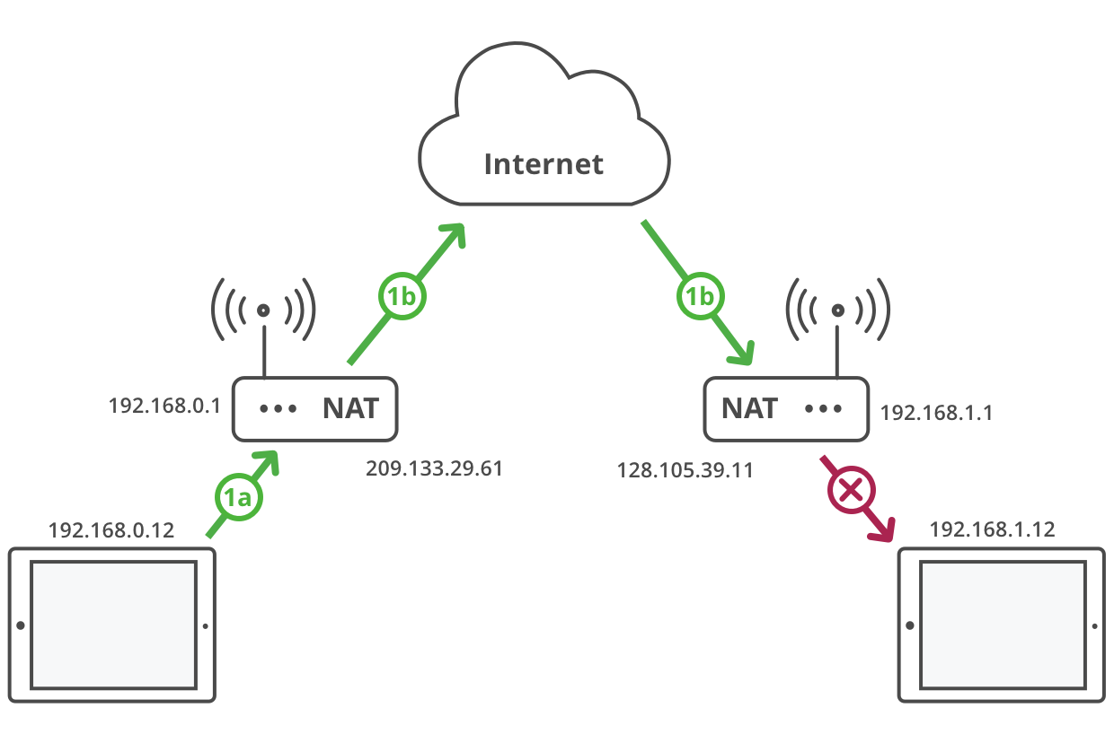 WebRTC ICE介绍 - 知乎