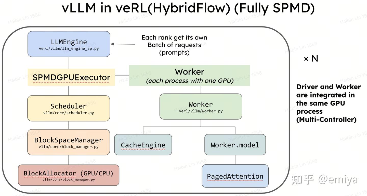 [verl-04] 利用 vLLM 进行 rollout - 知乎