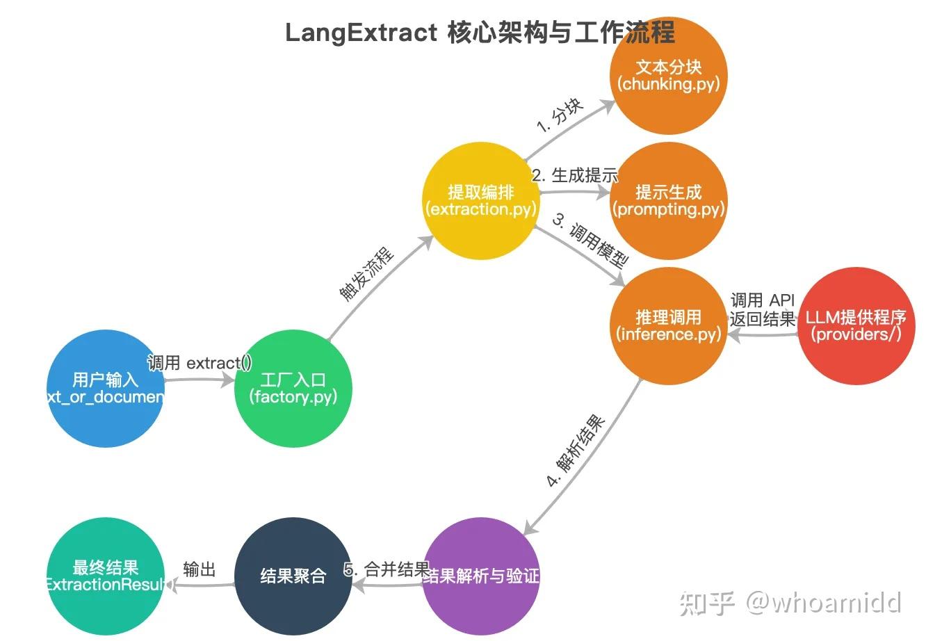 从文本到知识：基于LangExtract和本地LLM构建工业智能知识图谱（附完整源代码） - 知乎