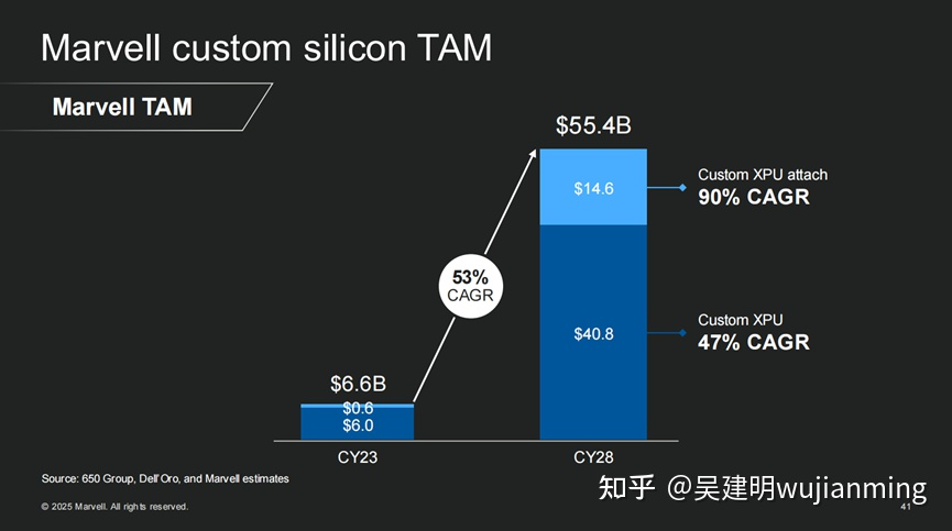 ASIC，Marvell：最新预测 - 吴建明wujianming - 博客园
