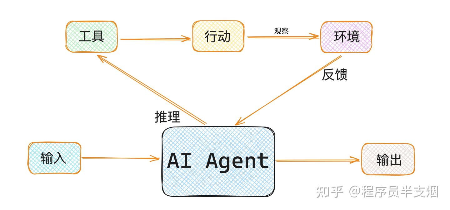 基于ReAct机制的AI Agent - 知乎