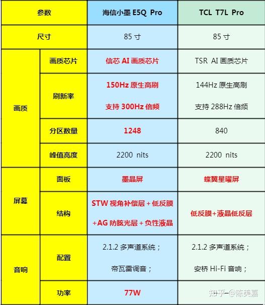 618高配低价必看电视！6K就能到手的85寸大屏电视，海信小墨E5Q Pro和TCL T7L Pro哪款更值得入手，一文给你答案！ - 知乎