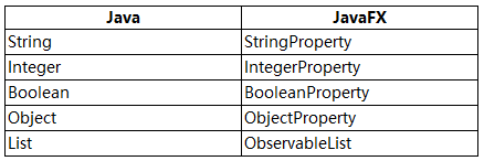 J1003.JavaFX属性和绑定01——简单对象 - 知乎