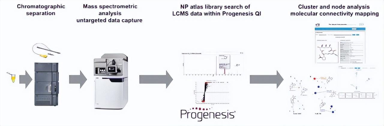 从微生物组到分子网络 | 指导新生物活性候选物发现 - 知乎