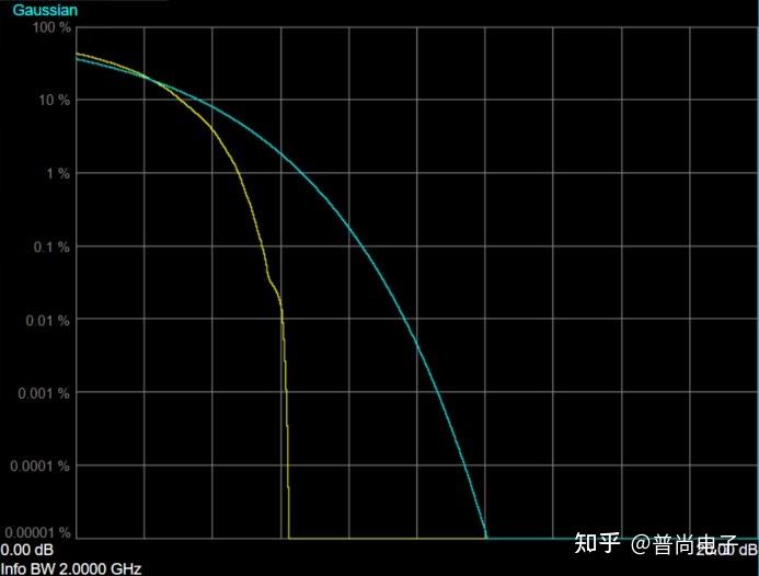 功率统计互补累积分布函数（CCDF）测量 - 知乎