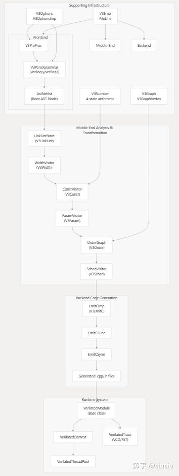 Verilator架构与编译流程——Overview、Architecture、Compilation Flow、Installation ...
