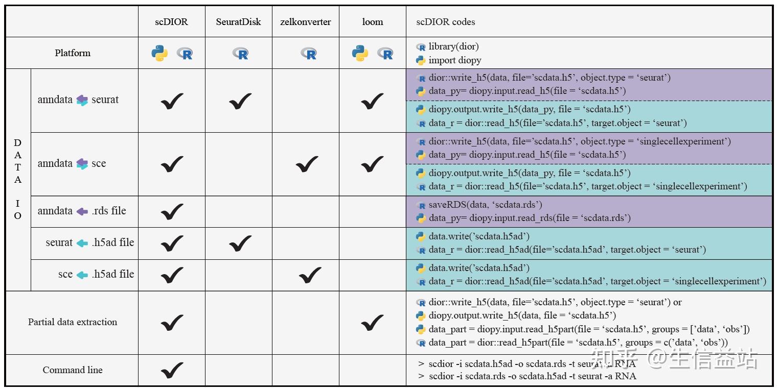 单细胞终极笔记之——Seurat、anndata/h5ad、LOOM、SingleCellExperiment 格式互相转换 - 知乎