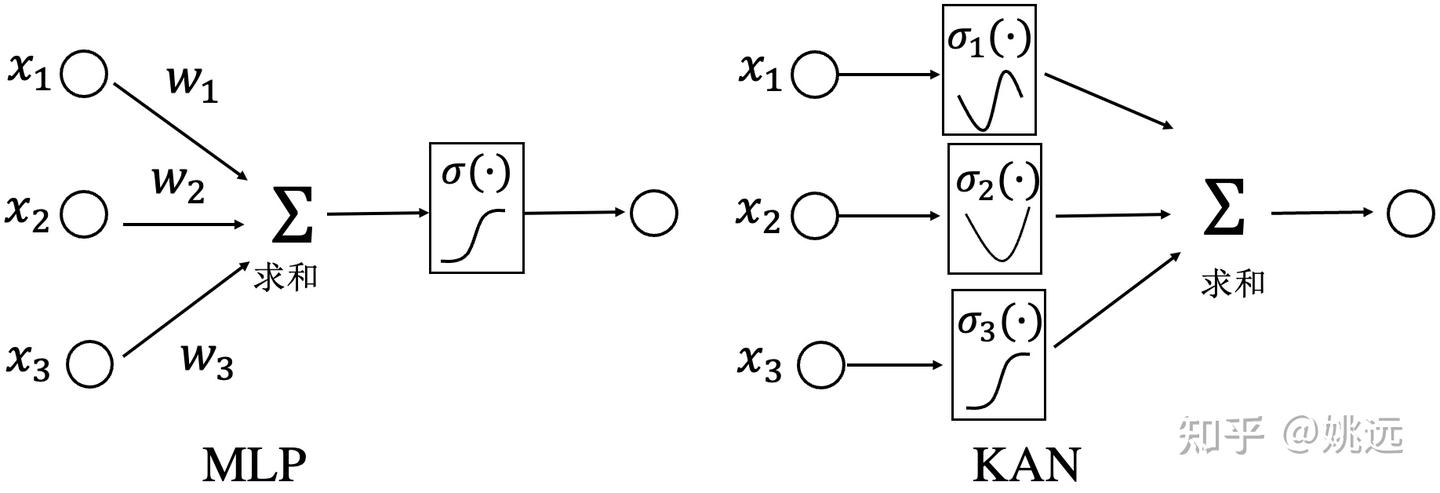 函数拟合的艺术：Kolmogorov-Arnold Networks ( KAN) 揭秘与实践 - 知乎