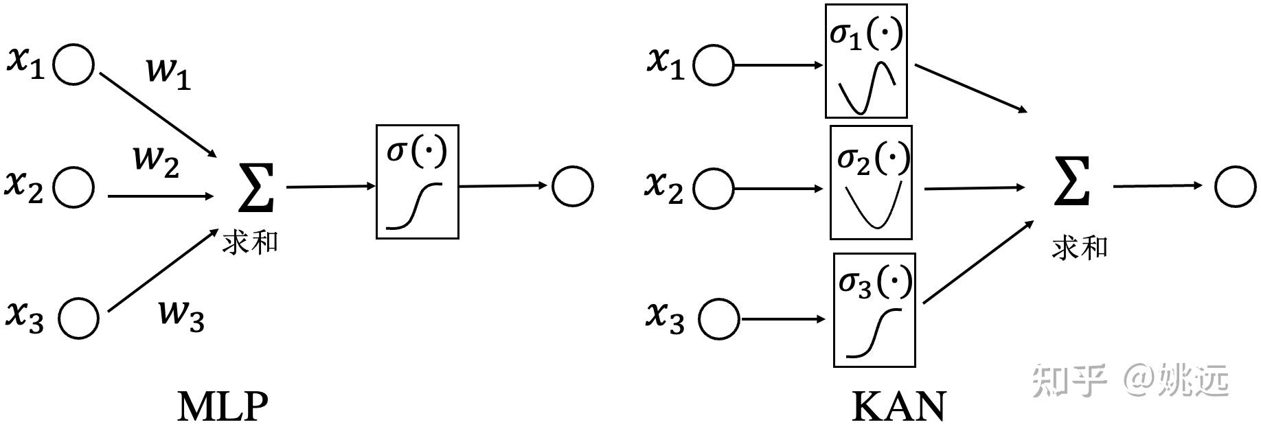 函数拟合的艺术：Kolmogorov-Arnold Networks ( KAN) 揭秘与实践 - 知乎