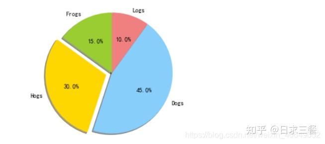 matplotlib—plt.pie绘制饼状图及参数详解 - 知乎