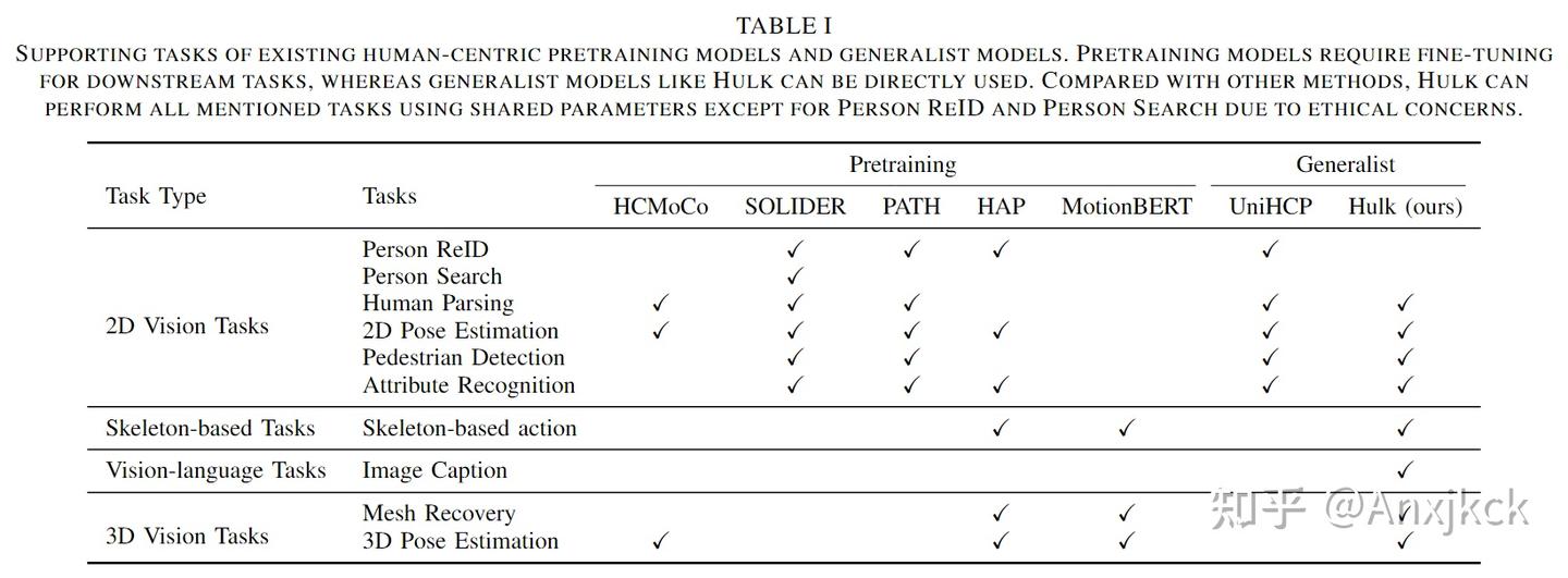 【论文笔记】Unified Human-Centric Model 系列之Hulk - 知乎