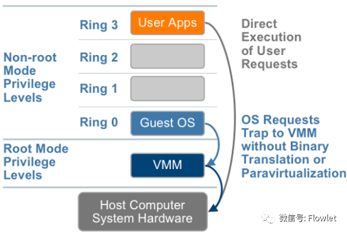 Intel 虚拟化技术（Intel® VT）：CPU 虚拟化与内存虚拟化 - 知乎