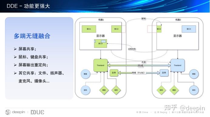 在DDUC上，我们聊了你最关心的deepin V23 - 知乎