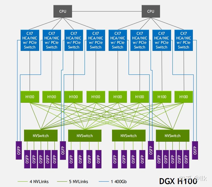 NVLink-NVSwitch-DGX | The interconnection of AI Era - 知乎