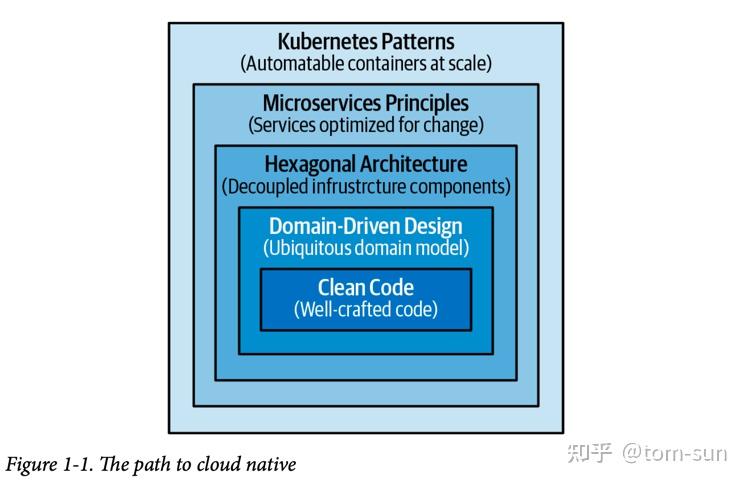 《The Kubernetes Patterns 》 - 知乎