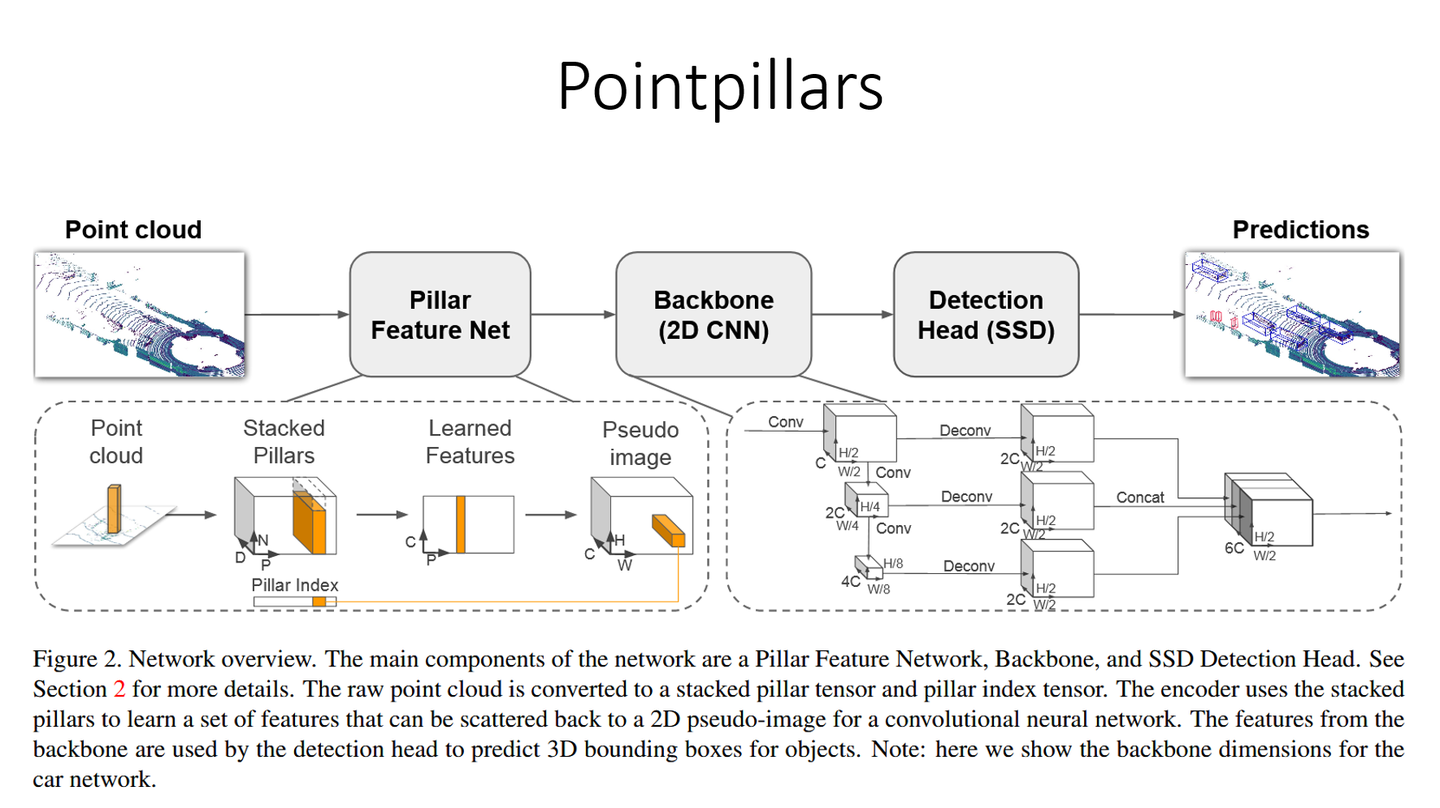 PointPillars:点云物体识别的快速编码 - 知乎