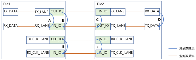 后摩尔时代的Chiplet D2D解决方案 - 知乎