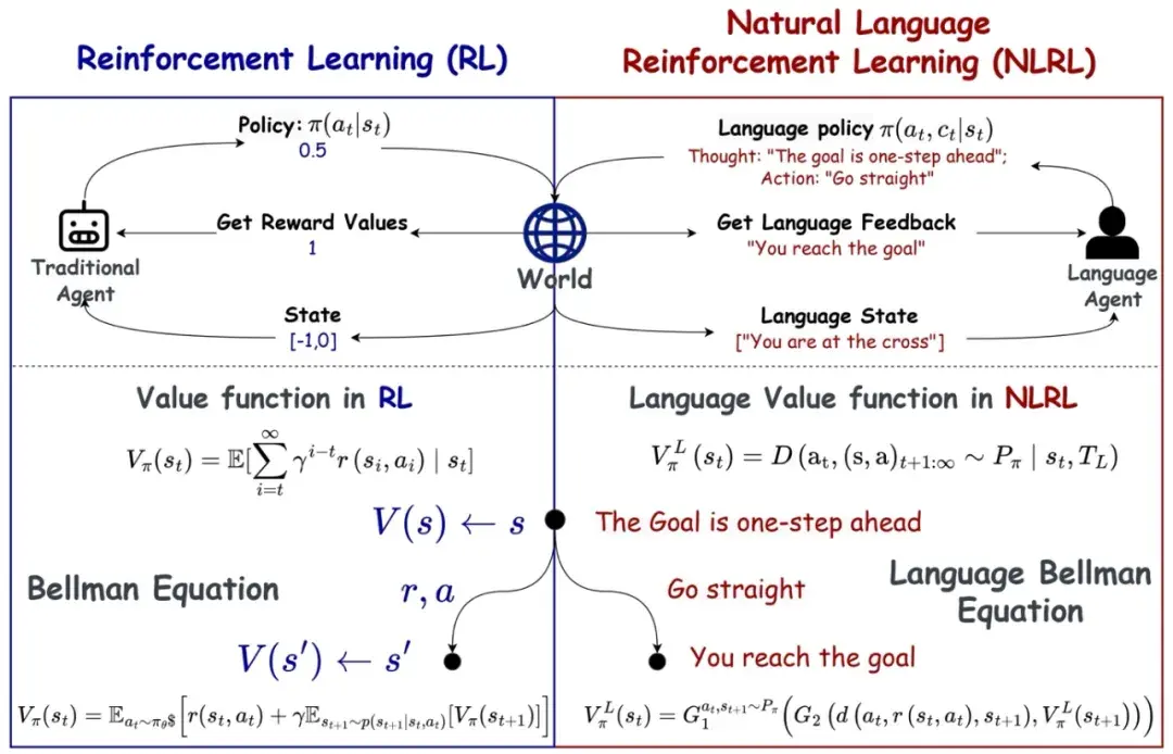 突破！自然语言强化学习(NLRL)：一个可处理语言反馈的强化学习框架 - 知乎